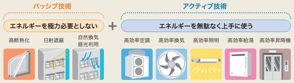 ZEB Ready（ゼブレディ）とは？評価基準やメリット、コストについて解説